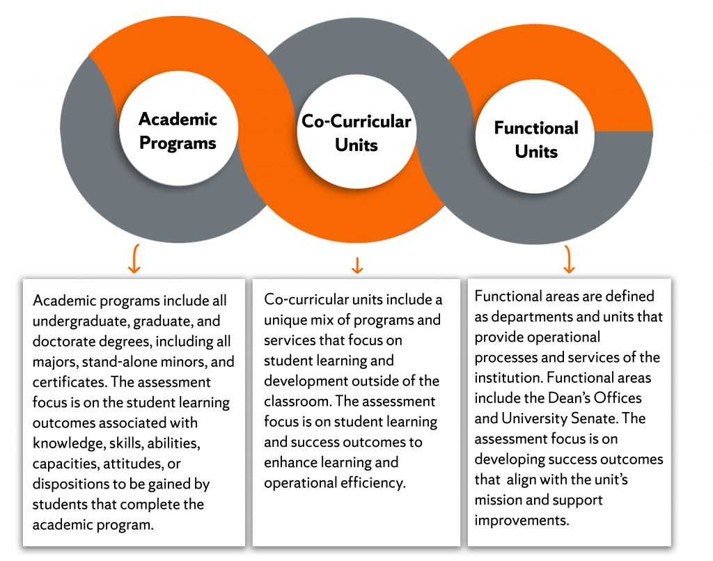 Assessment Areas - OIE – Syracuse University